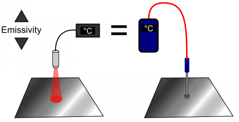 How to Find the Correct Emissivity Setting for an Infrared Temperature ...