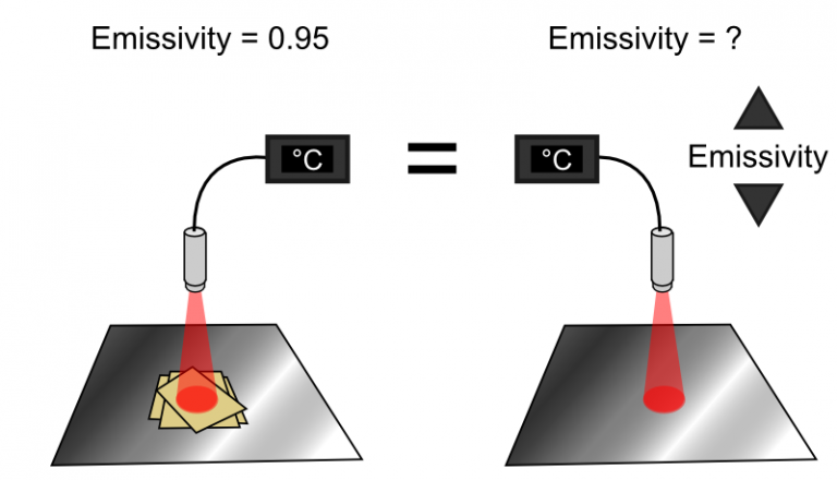 How to Find the Correct Emissivity Setting for an Infrared Temperature ...